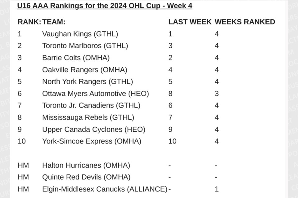 Amidovski, Barrie U16 AAA squad trying to sidestep distractions ... Amidovski, Barrie U16 AAA squad trying to sidestep distractions ...