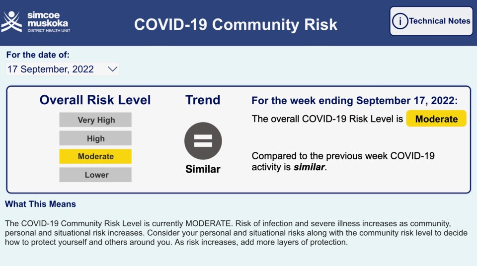 Health unit introduces COVID-19 community risk level - Collingwood News Health unit introduces COVID-19 community risk level - Collingwood News